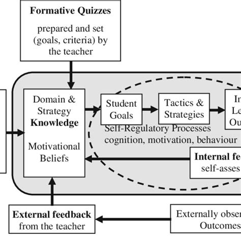 model of self regulated learning download scientific diagram