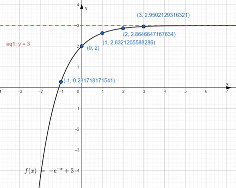 in problem given below use transformations to graph each fu quizlet