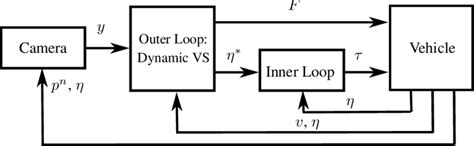 block diagram of dynamic visual servoing with a inner outer control download scientific diagram