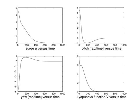 control inputs and lyapunov function 6 relative to the path reported download scientific