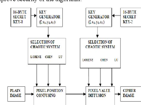 figure 2 1 from an image encryption algorithm based on 3d lorenz map semantic scholar