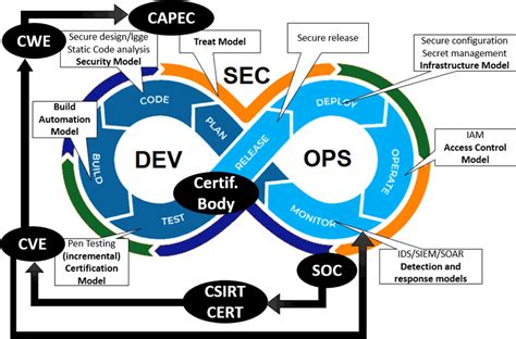 towards model driven devsecops for cyberattack prevention detection and recovery