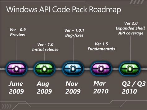 ppt developing with the windows api code pack for framework powerpoint presentation id