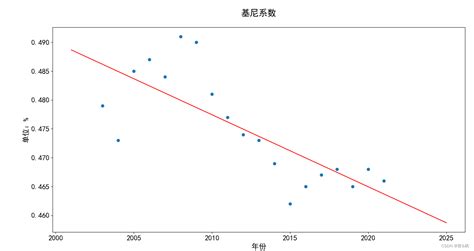 python 机器学习实现线性回归模型案例 入门 python线性回归模型案例数据 csdn博客