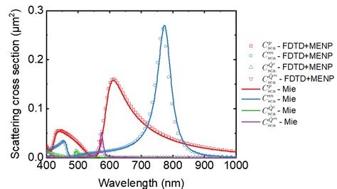 menp an open source matlab implementation of multipole expansion for applications in