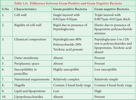 Bacteria Milestones In Bacteriology Characteristic Features