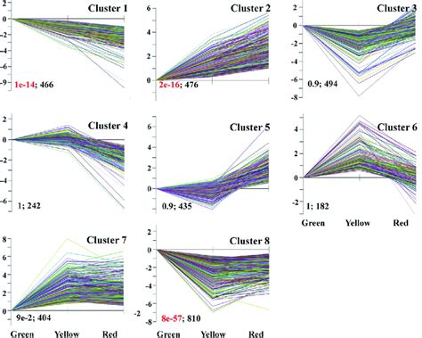 clustering results of time course data from rna seq by stem analysis download scientific