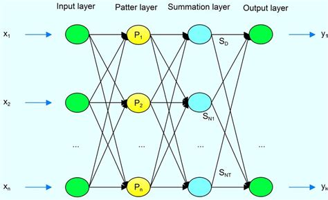 the structure of general regression neural network grnn download scientific diagram