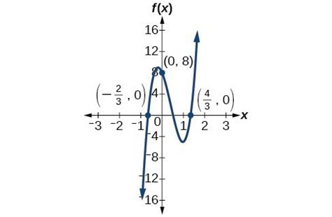 Problem Set Graphs Of Polynomial Functions Precalculus