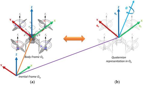 drones free full text bearing based distributed formation control of unmanned aerial vehicle