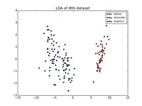comparison of lda and pca 2d projection of iris dataset — scikit learn 0 16 1 documentation