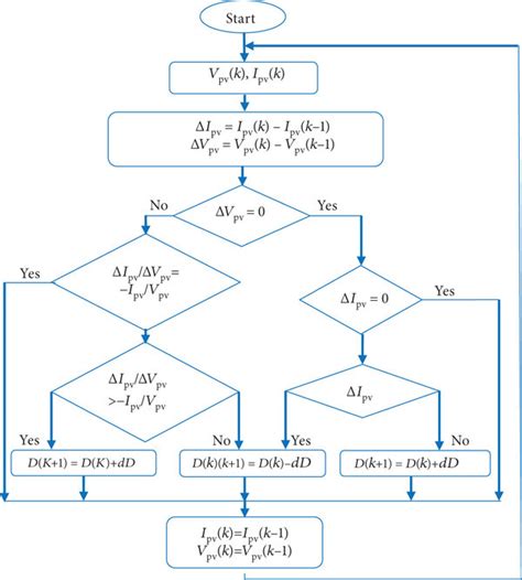 Flowchart Of The Basic Inc Algorithm Download Scientific Diagram