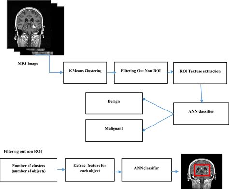 automated segmenting and identifying brain tumor proposed system diagnosis download scientific