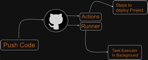 automated deployment pipeline ci cd for node js using github actions on aws ec2 by pinki