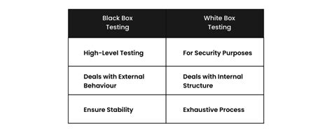 Black Box Vs White Box Testing QAble