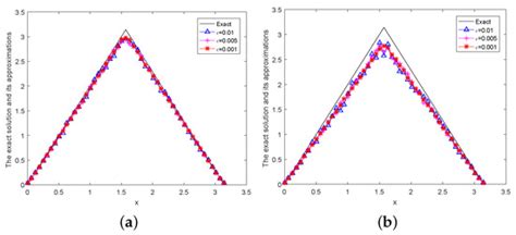 symmetry free full text the quasi boundary regularization method for recovering the initial