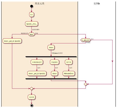 python中的属性访问与描述符 csdn博客