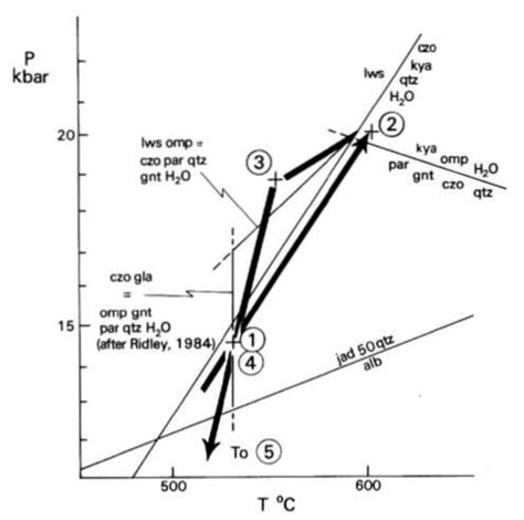 3 from fry and barnicoat 1987 a constrained pressure temperature download scientific diagram