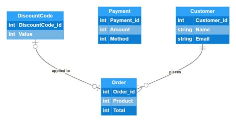 ER Diagram Example Online Shopping System With Crows Foot Notation