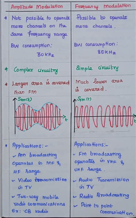 Comparison Of Amplitude Modulation And Frequency Modulation