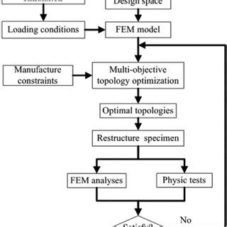 Multi Objective Topology Optimization Flowchart Of The Mounting Bracket