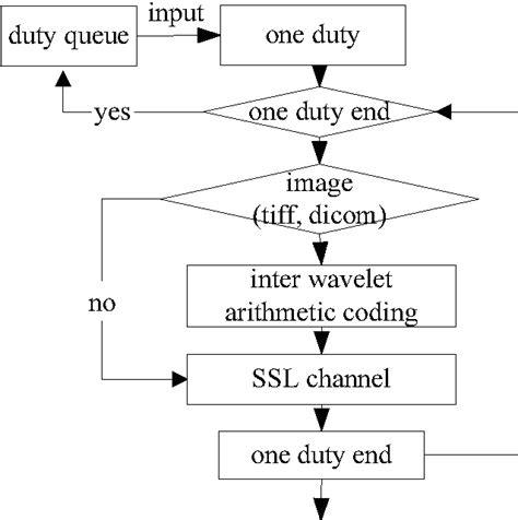 figure 1 from image lossless compression and secure transmission system based on integer wavelet
