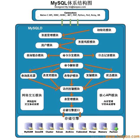mysql的逻辑架构 2 3 2 mysql四层逻辑架构 csdn博客