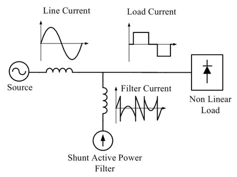 basic concept of shunt active power filter operation download scientific diagram