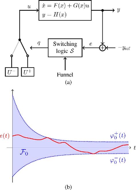 figure 1 from the bang bang funnel controller for uncertain nonlinear systems with arbitrary