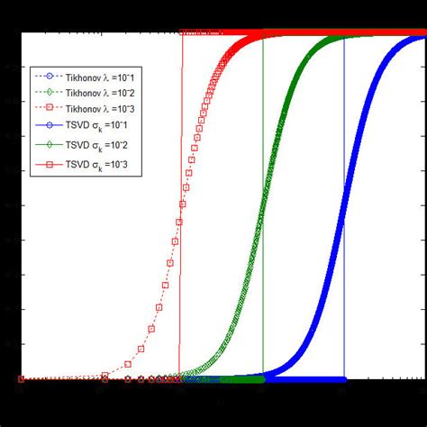 filter factors of the tikhonov and tsvd regularization methods download scientific diagram