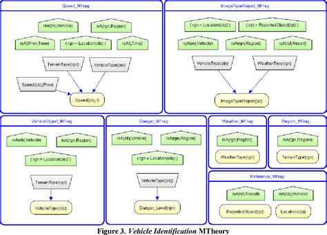 figure 1 from multi entity bayesian networks learning in predictive situation awareness topic 3