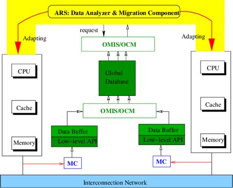 memory locality adapting on numa systems download scientific diagram