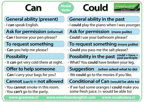 Can And Could In English Learn English Modal Verbs Woodward English