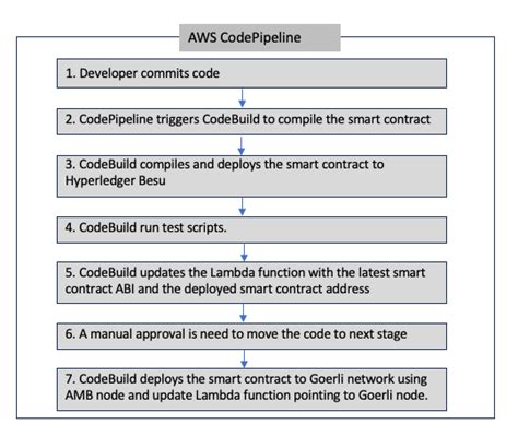 Implement A CI CD Pipeline For Ethereum Smart Contract Development On