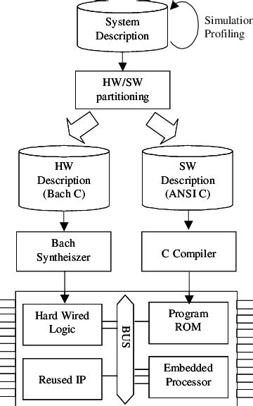 hw sw co design flow using bach download scientific diagram