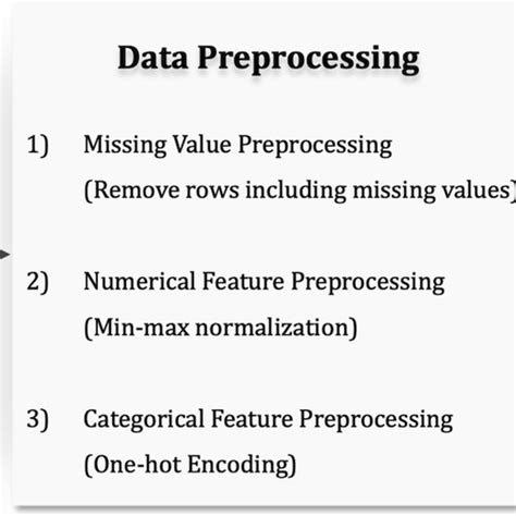 data preprocessing and data oversampling download scientific diagram