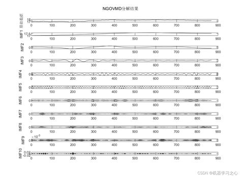 时序分解 matlab实现ngo vmd北方苍鹰算法优化变分模态分解时间序列信号分解 北方苍鹰优化算法优点 csdn博客