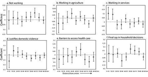 spatial lag model main outcomes notes the figure shows the download scientific diagram