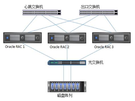 oracle rac架构图和常用命令 耀阳居士 博客园