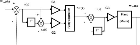 block diagram of fuzzy pi control system download scientific diagram