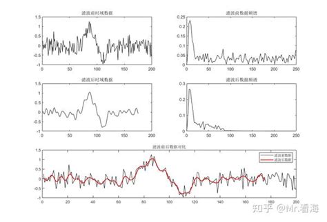【滤波专题 第5篇】fir、iir滤波器设计及matlab实现 知乎