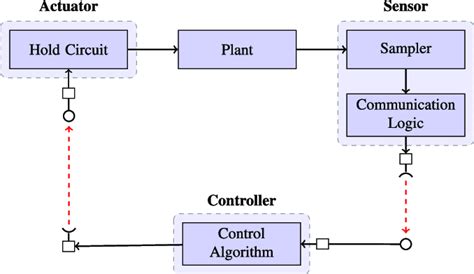 schematic of event triggered control systems download scientific diagram