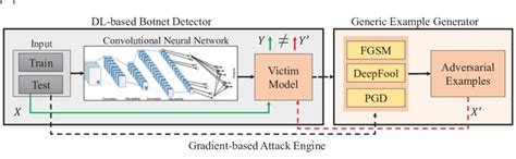 general structure of the generic adversarial attack on deep download scientific diagram