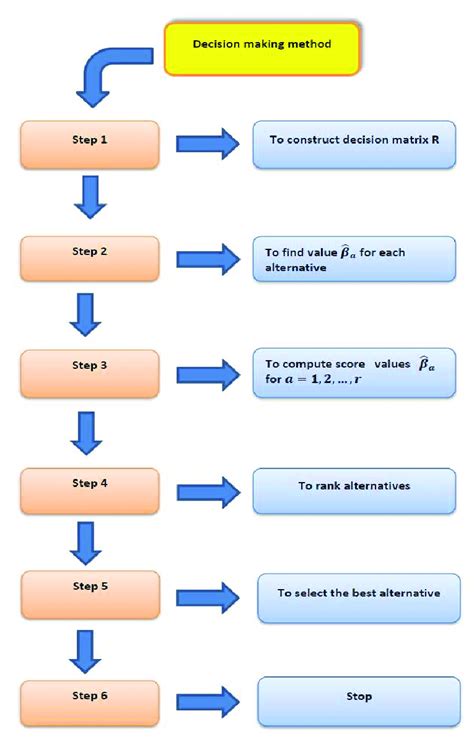 a flow chart of pfns based on multiple attribute decision making madm download scientific