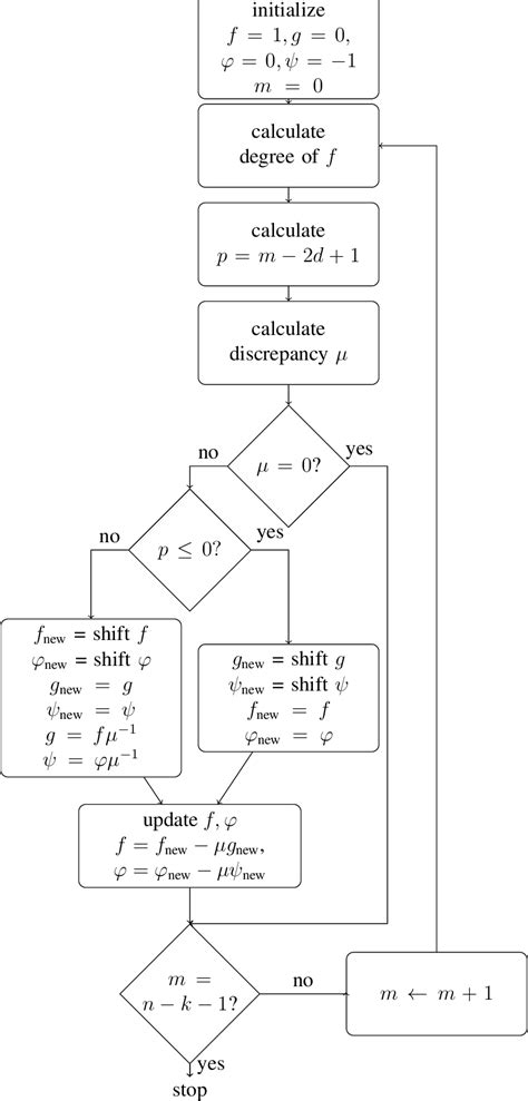 figure 2 1 from implementation of a decoding algorithm for codes from algebraic curves in the