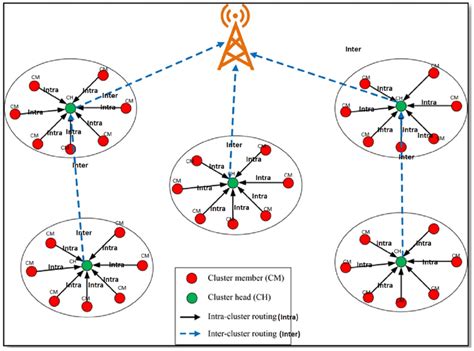 multi hop communication from ch to sink the red dots represent the download scientific diagram