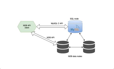 mysql mysql ndb cluster 7 5 2 ndb cluster overview