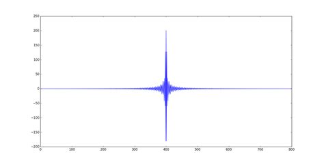 python numerical fourier transform of rectangular function