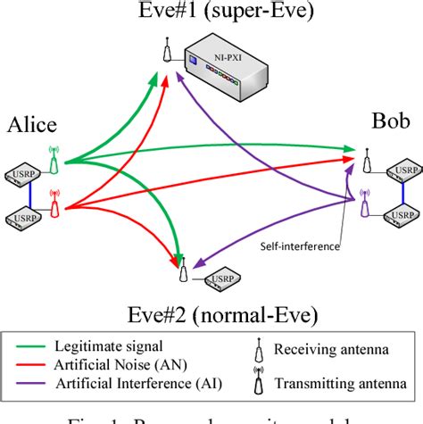 figure 1 from how effective is the artificial noise real time analysis of a phy security