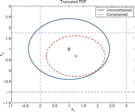 figure 1 from unscented gaussian sum filtering for interval constrained nonlinear systems